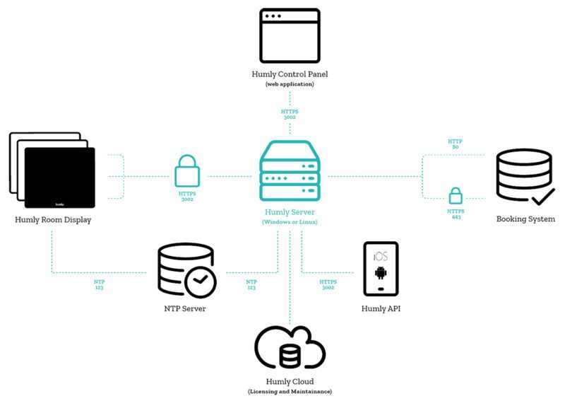 Humly Room Display - Presentation Partner